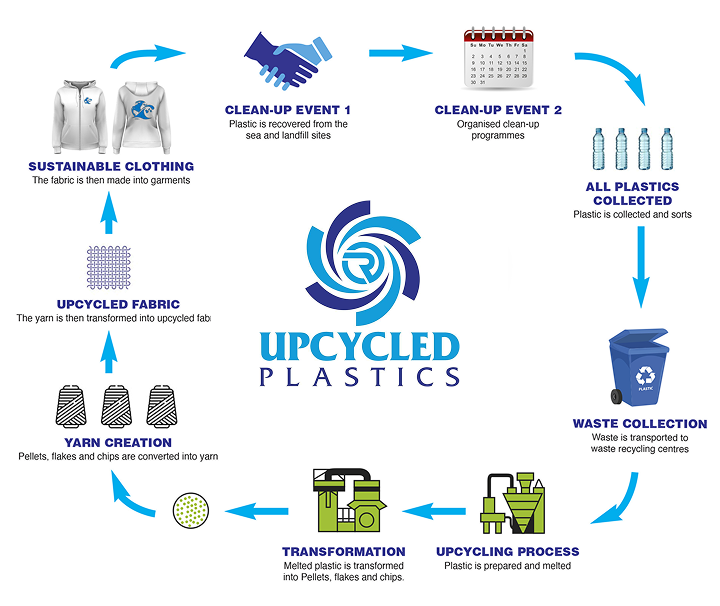 The Process – Upcycled Medical Limited